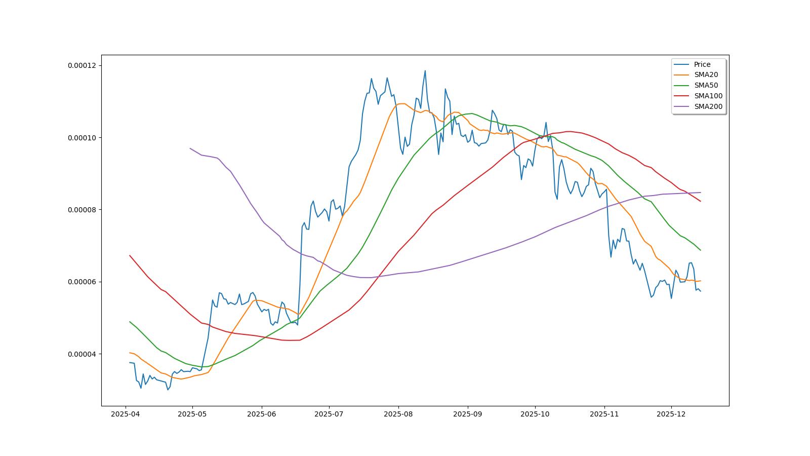 SUKI Simple Moving Averages