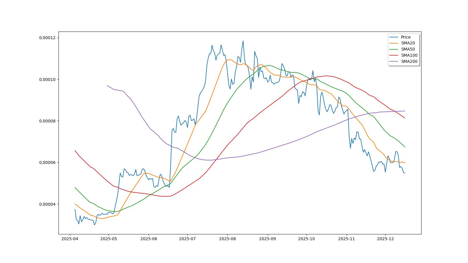 SUKI Simple Moving Averages