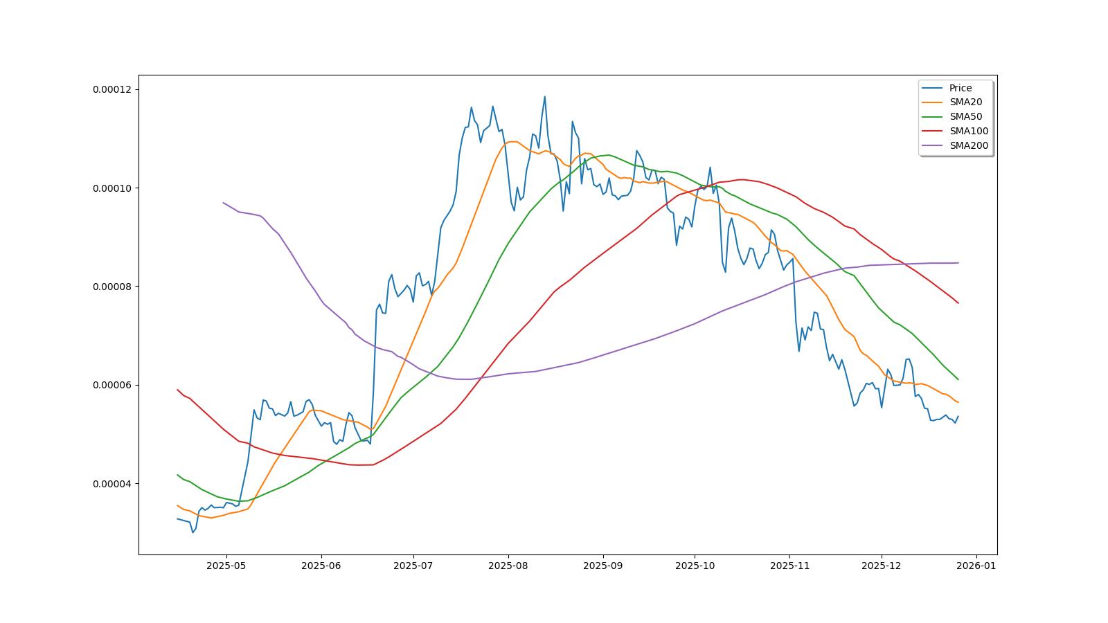 SUKI Simple Moving Averages