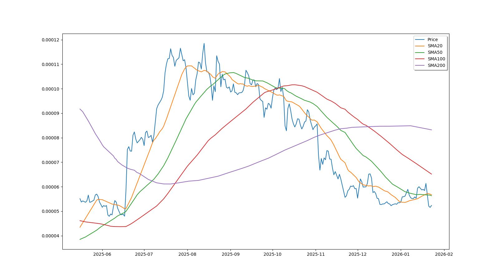SUKI Simple Moving Averages