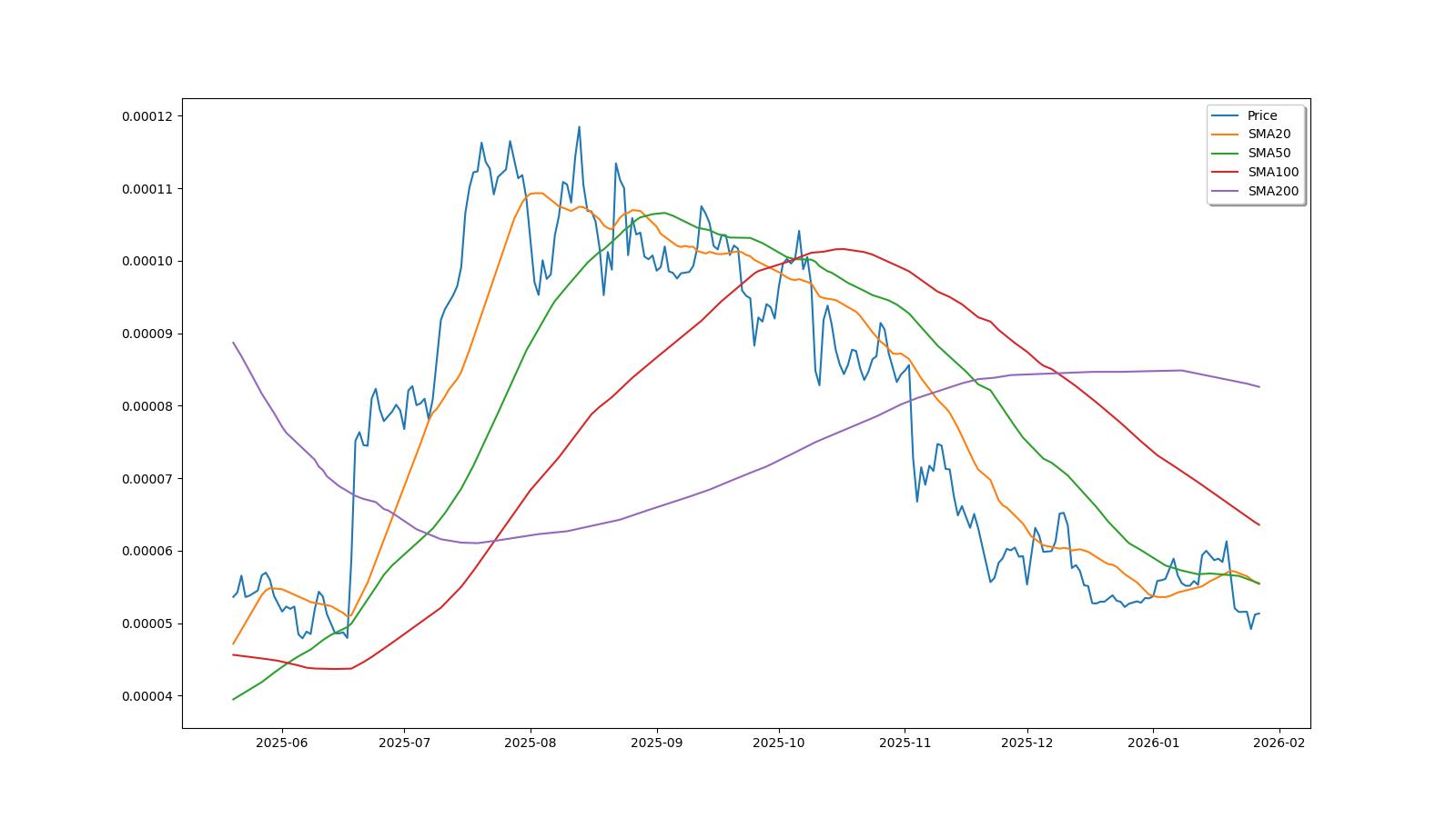 SUKI Simple Moving Averages
