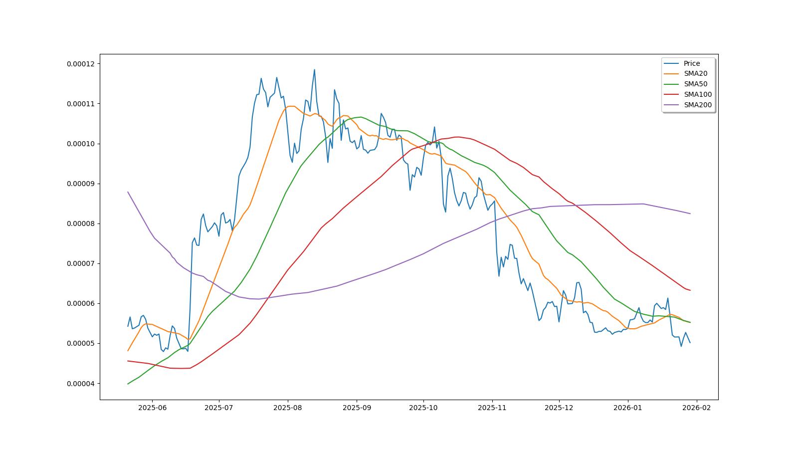 SUKI Simple Moving Averages
