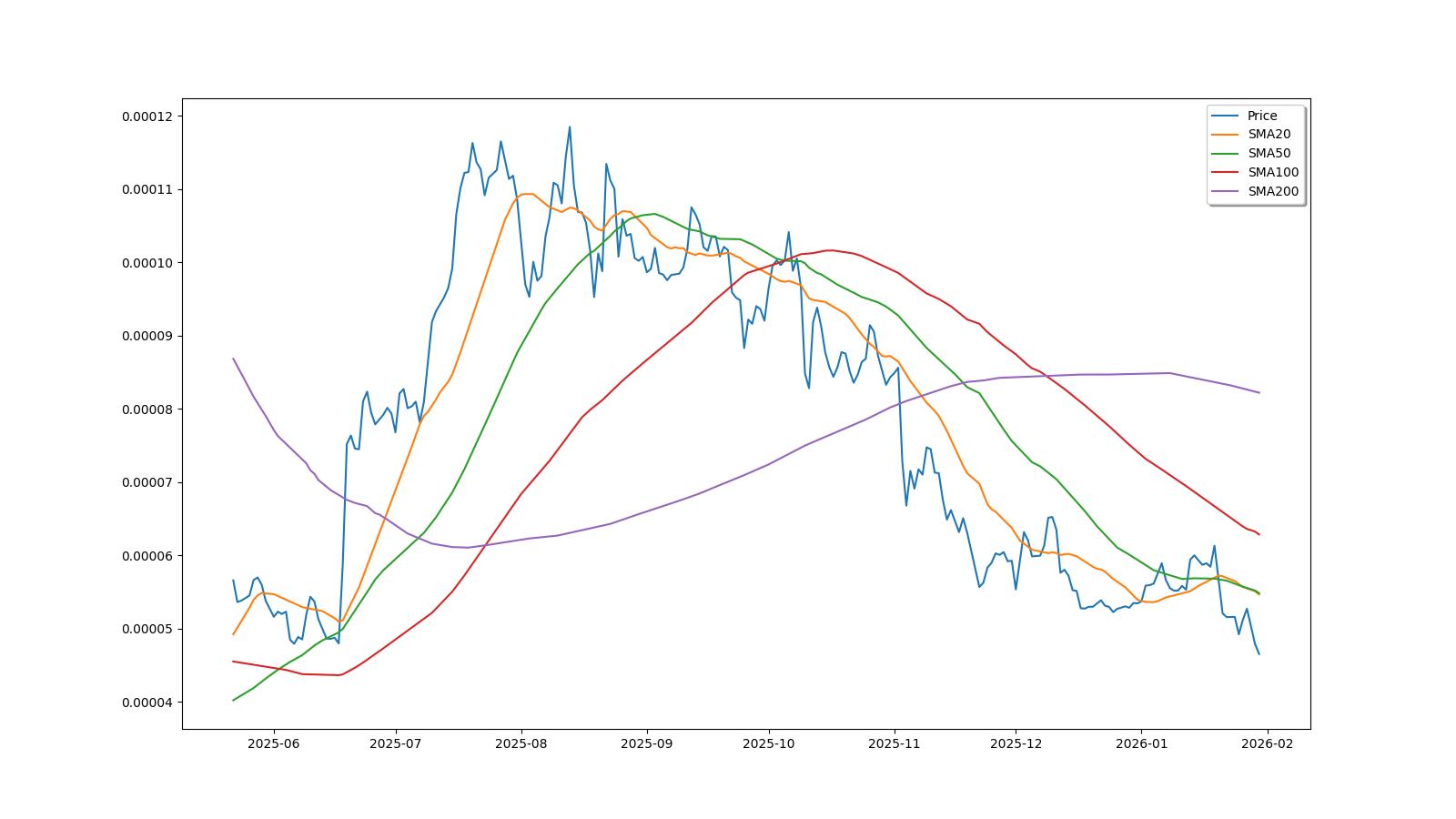 SUKI Simple Moving Averages