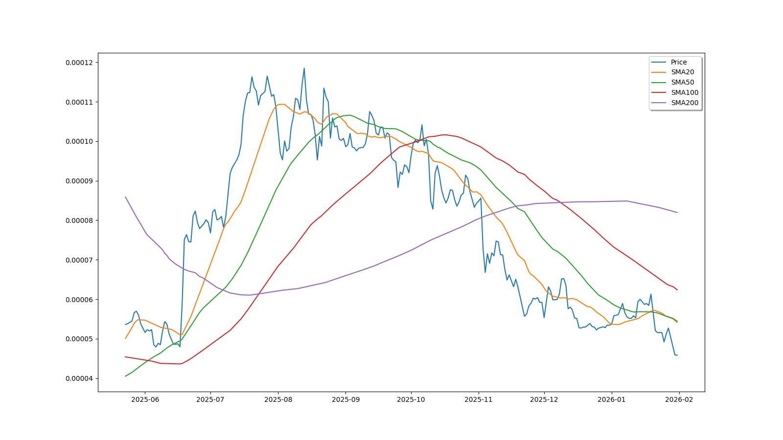 SUKI Simple Moving Averages
