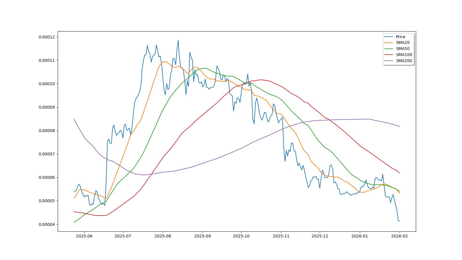 SUKI Simple Moving Averages