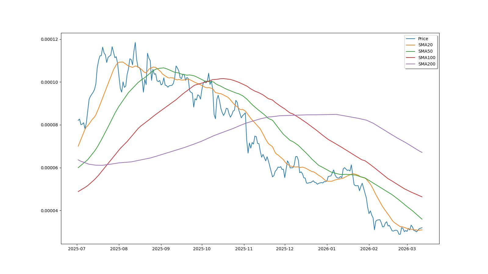 SUKI Simple Moving Averages