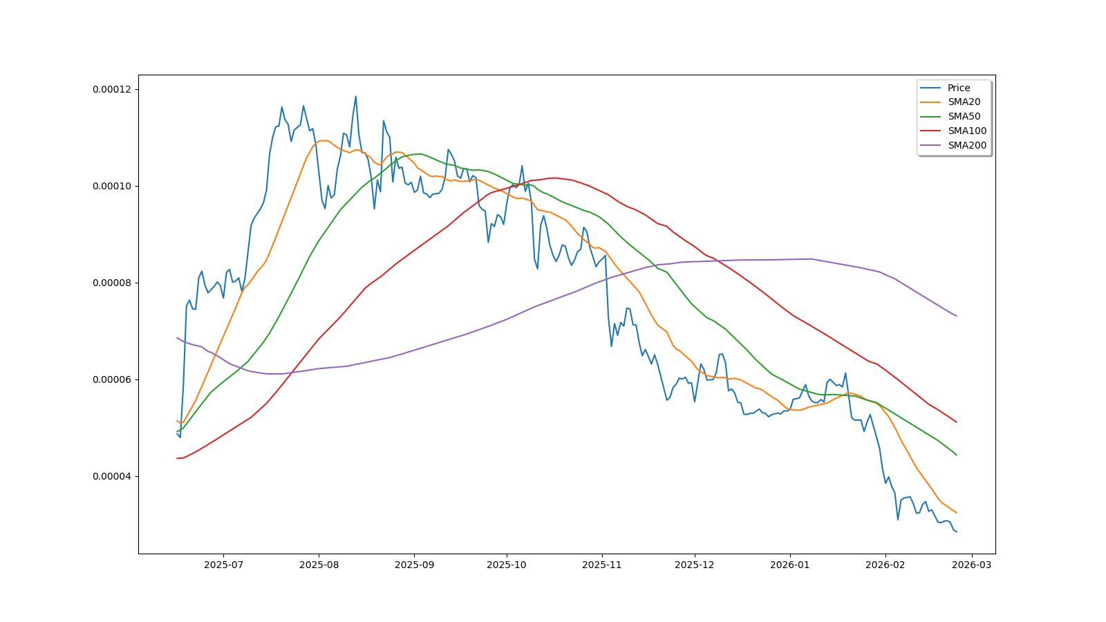 SUKI Simple Moving Averages