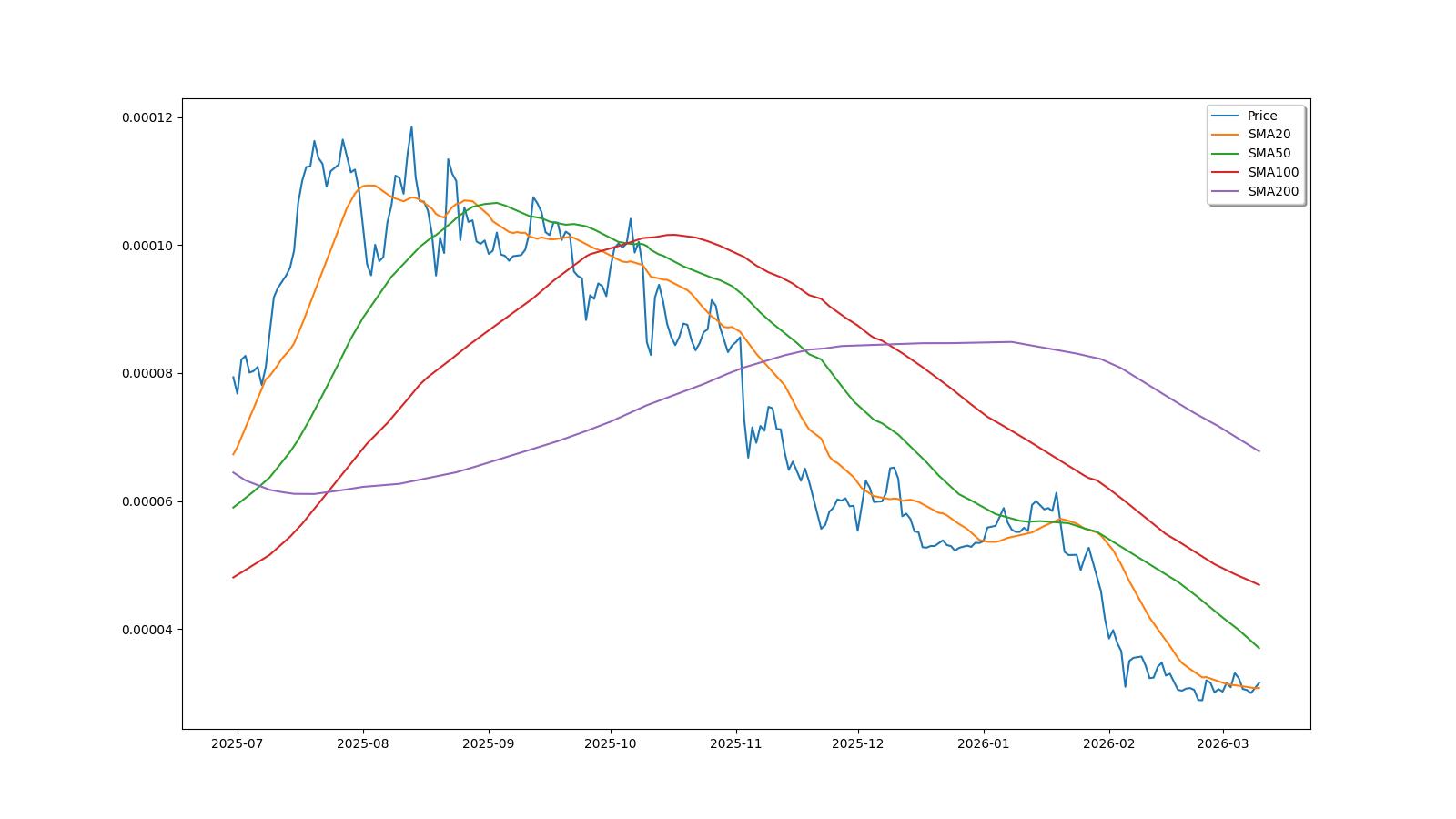 SUKI Simple Moving Averages