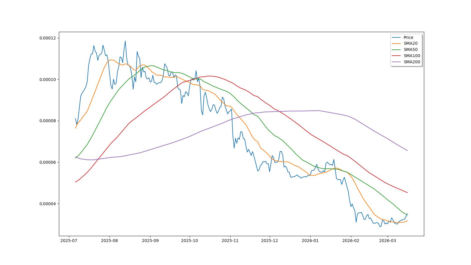 SUKI Simple Moving Averages