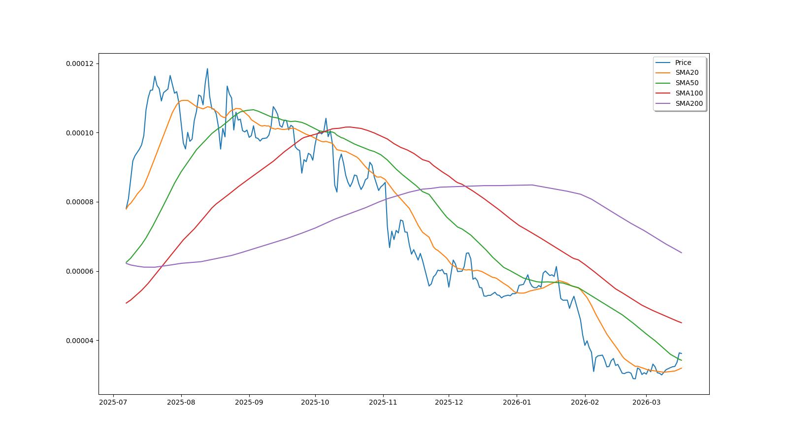 SUKI Simple Moving Averages