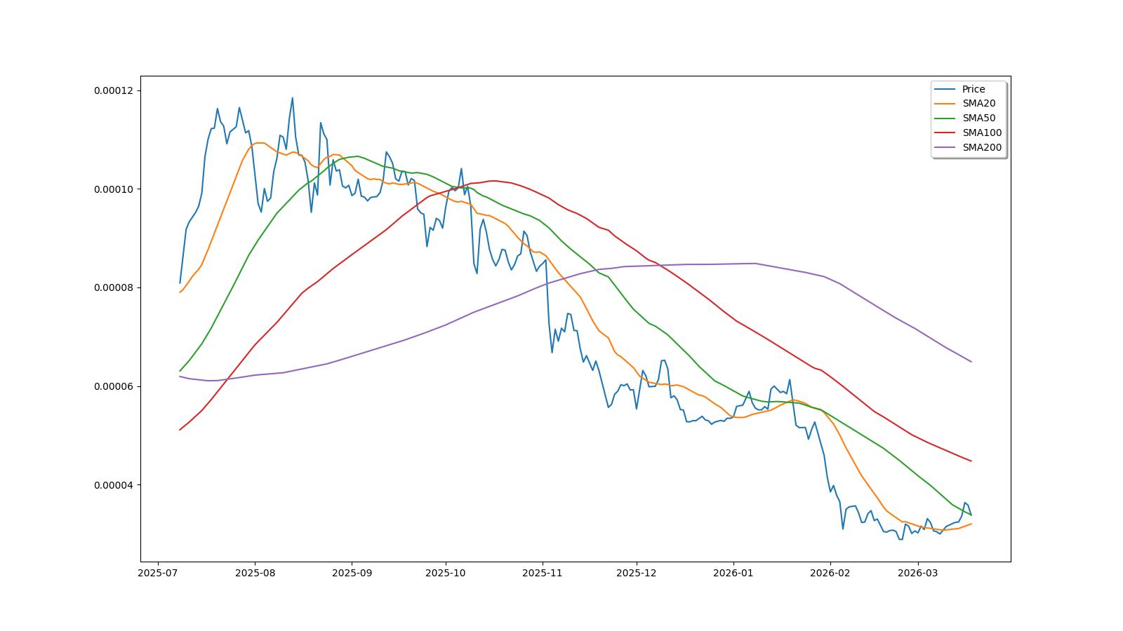 SUKI Simple Moving Averages