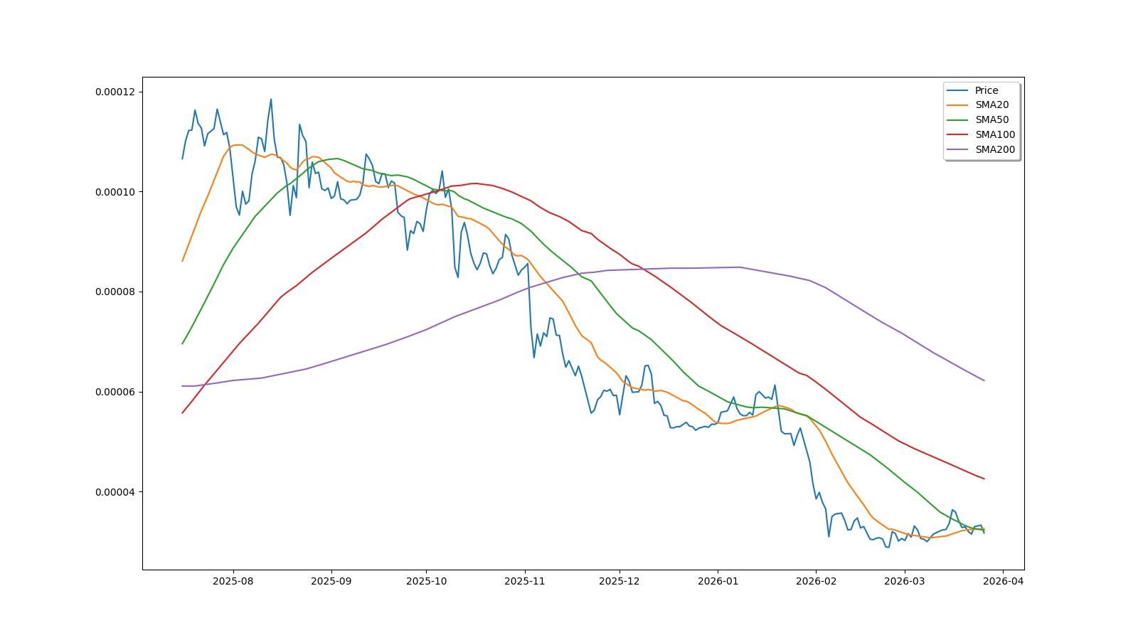 SUKI Simple Moving Averages