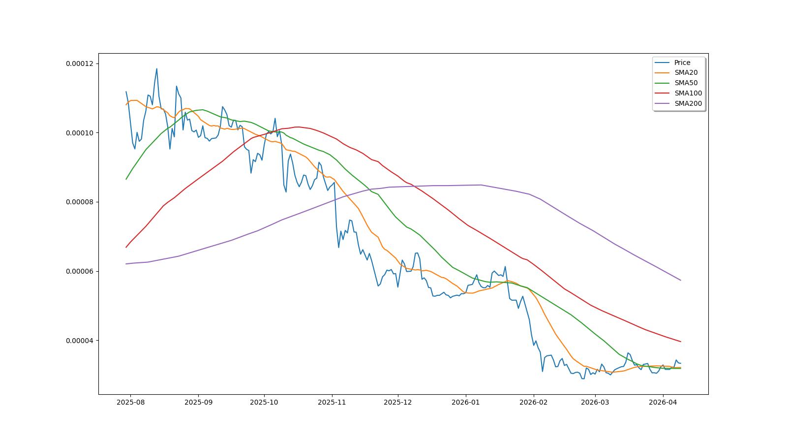 SUKI Simple Moving Averages