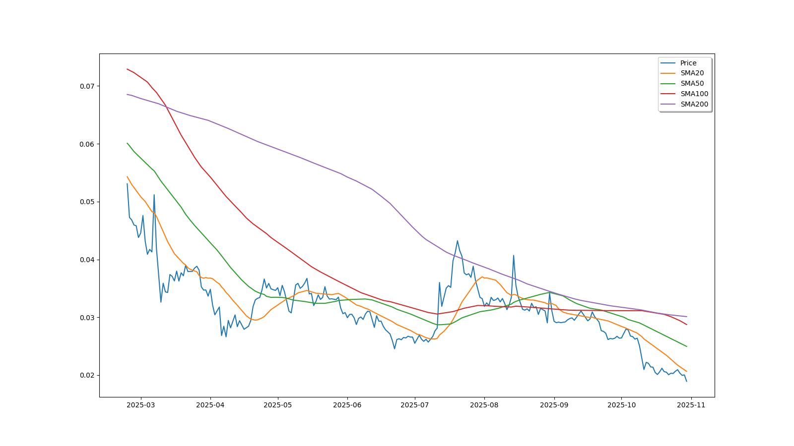 SUKU Simple Moving Averages
