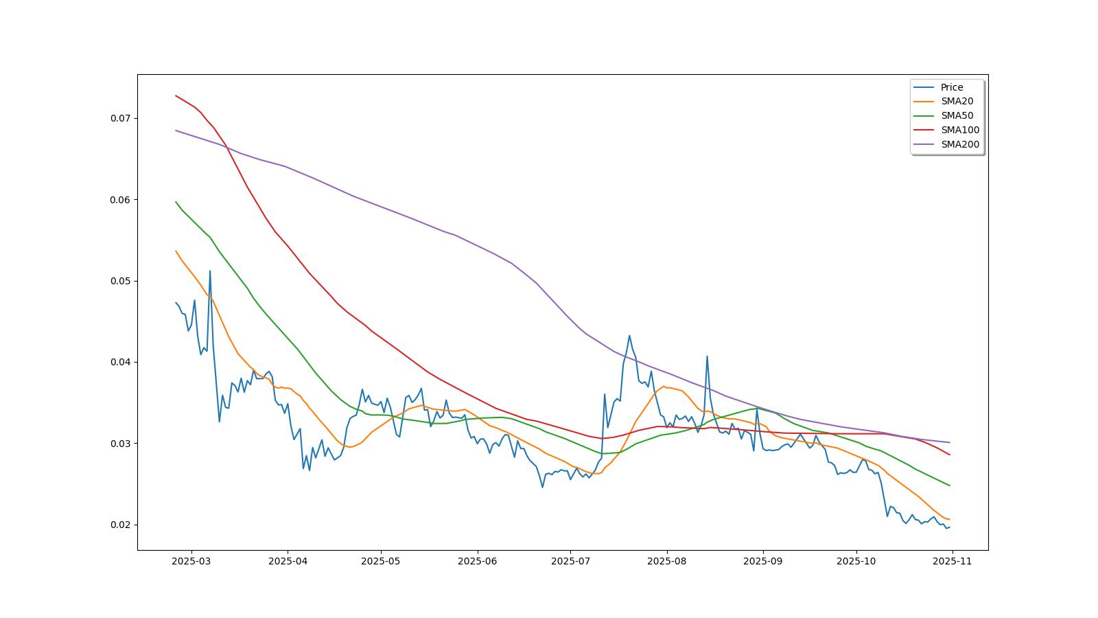 SUKU Simple Moving Averages