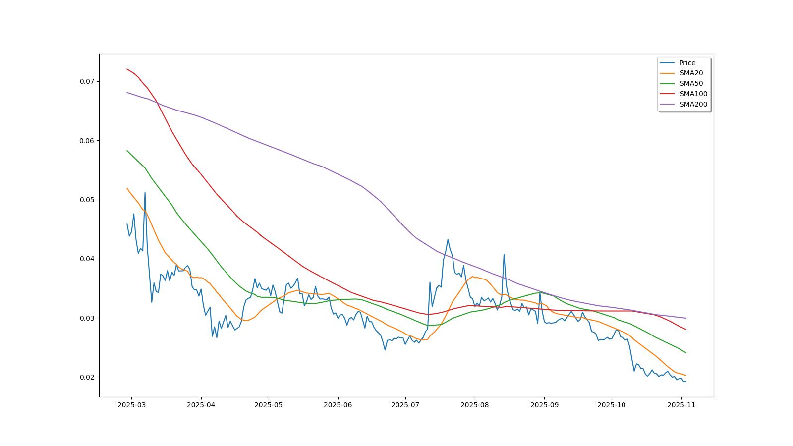 SUKU Simple Moving Averages