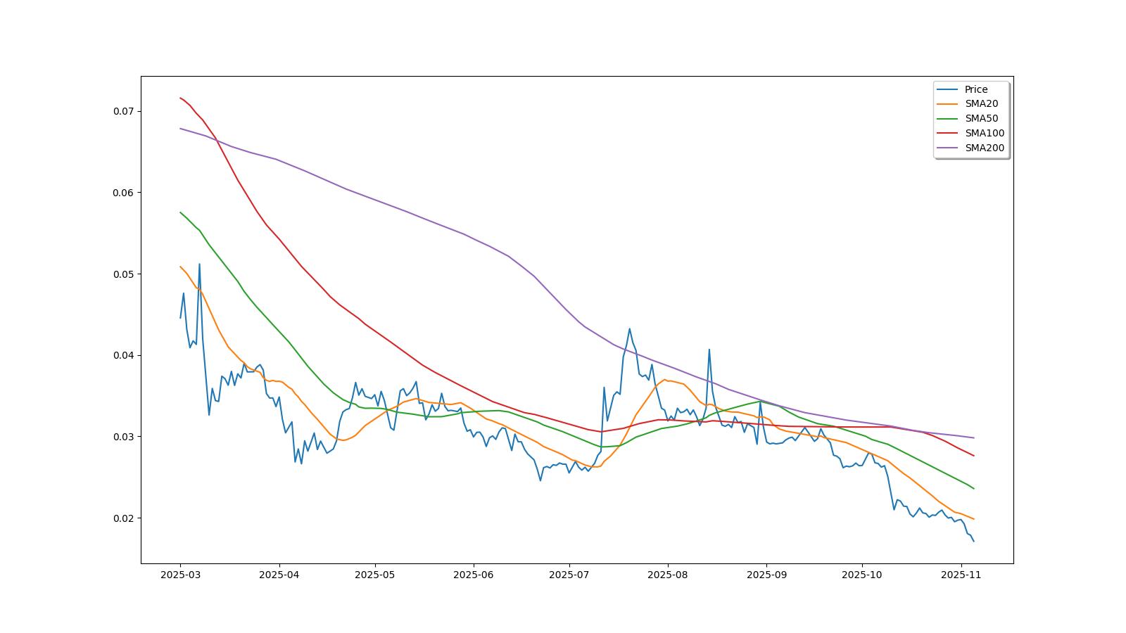 SUKU Simple Moving Averages