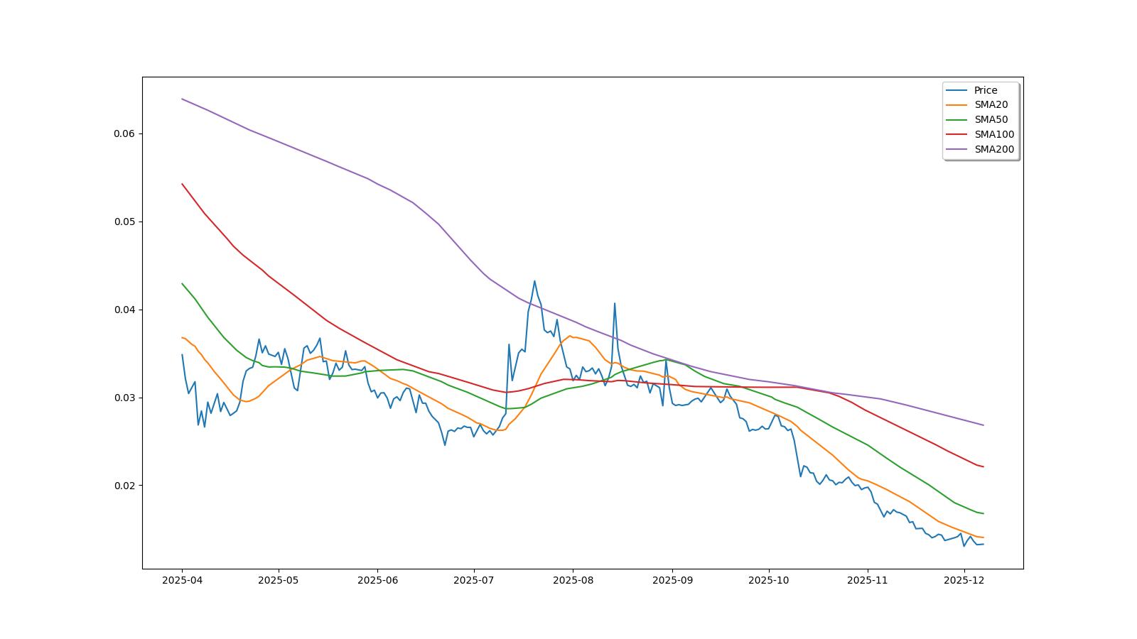 SUKU Simple Moving Averages