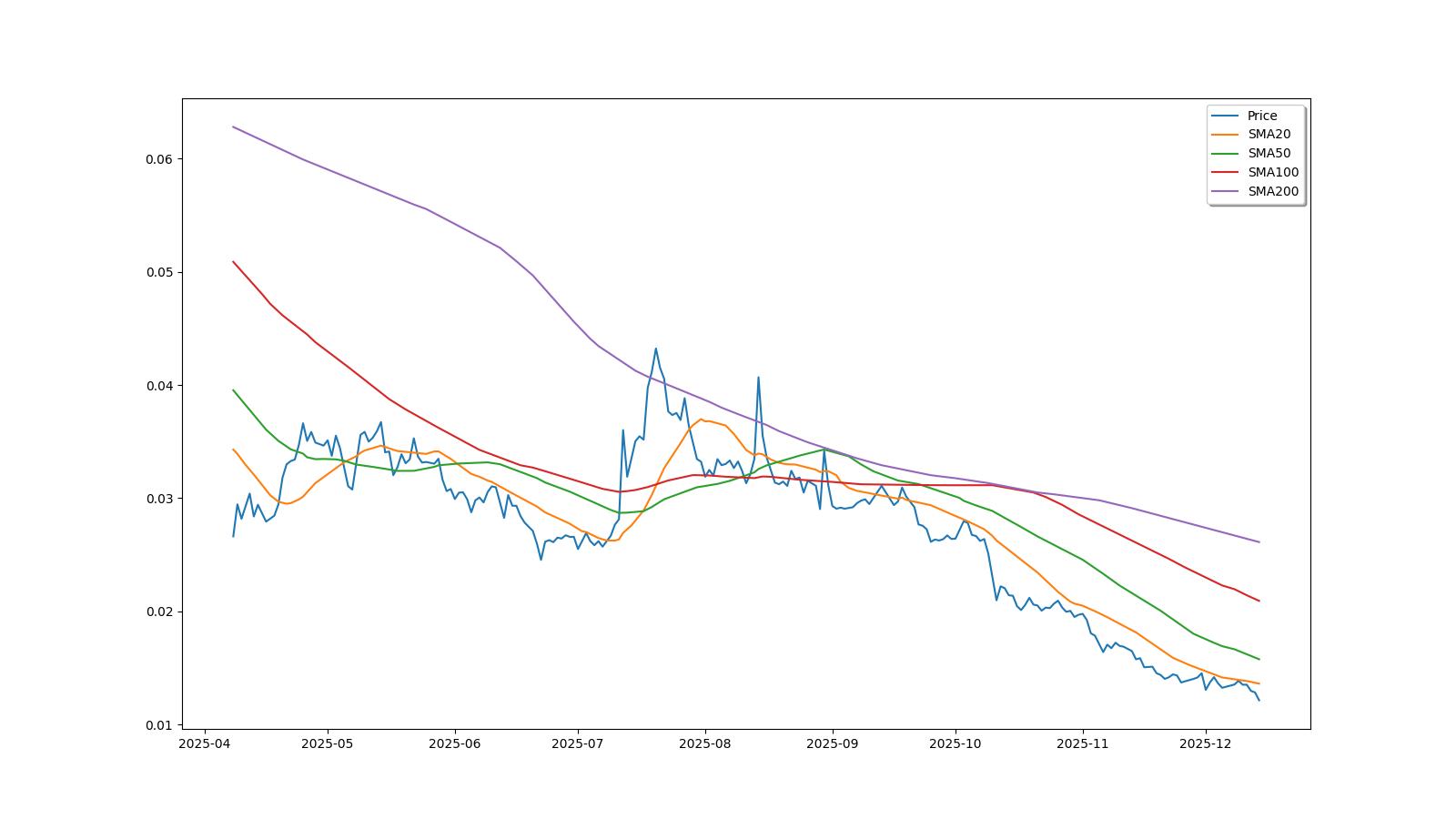 SUKU Simple Moving Averages