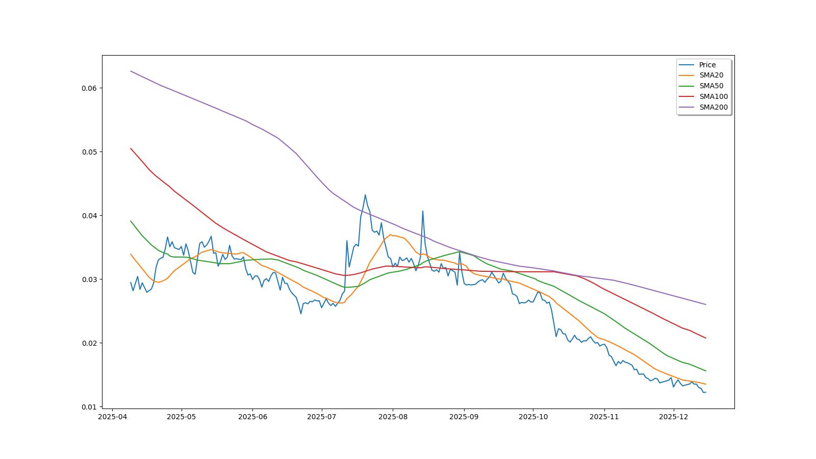 SUKU Simple Moving Averages