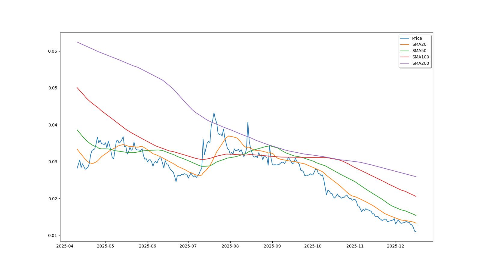 SUKU Simple Moving Averages