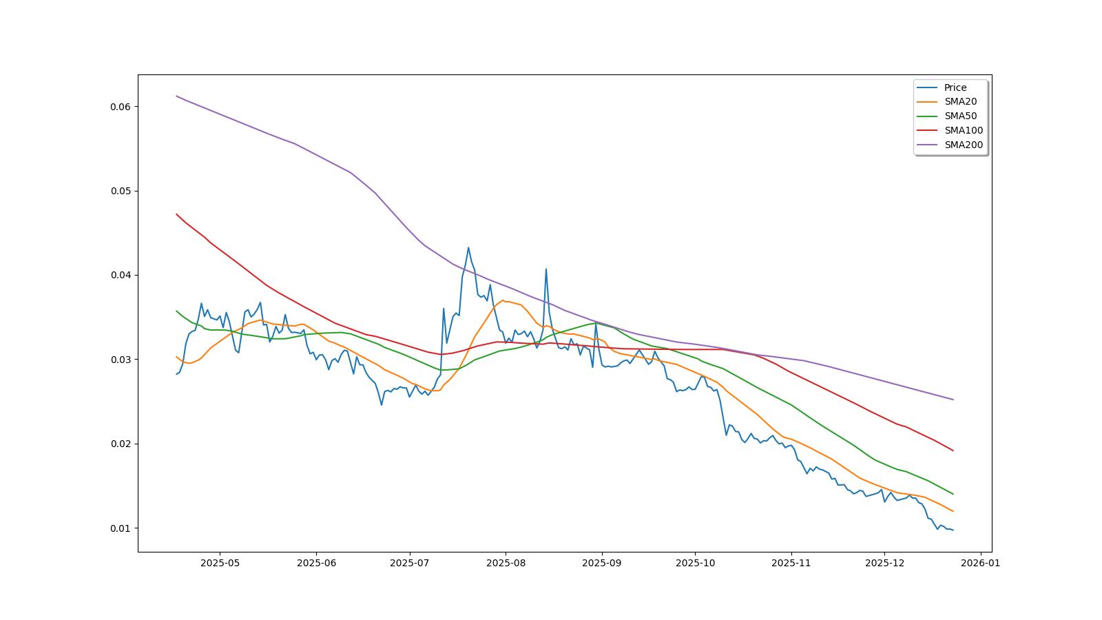 SUKU Simple Moving Averages