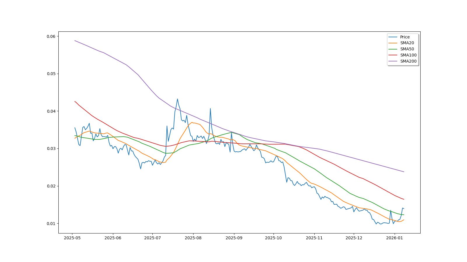 SUKU Simple Moving Averages