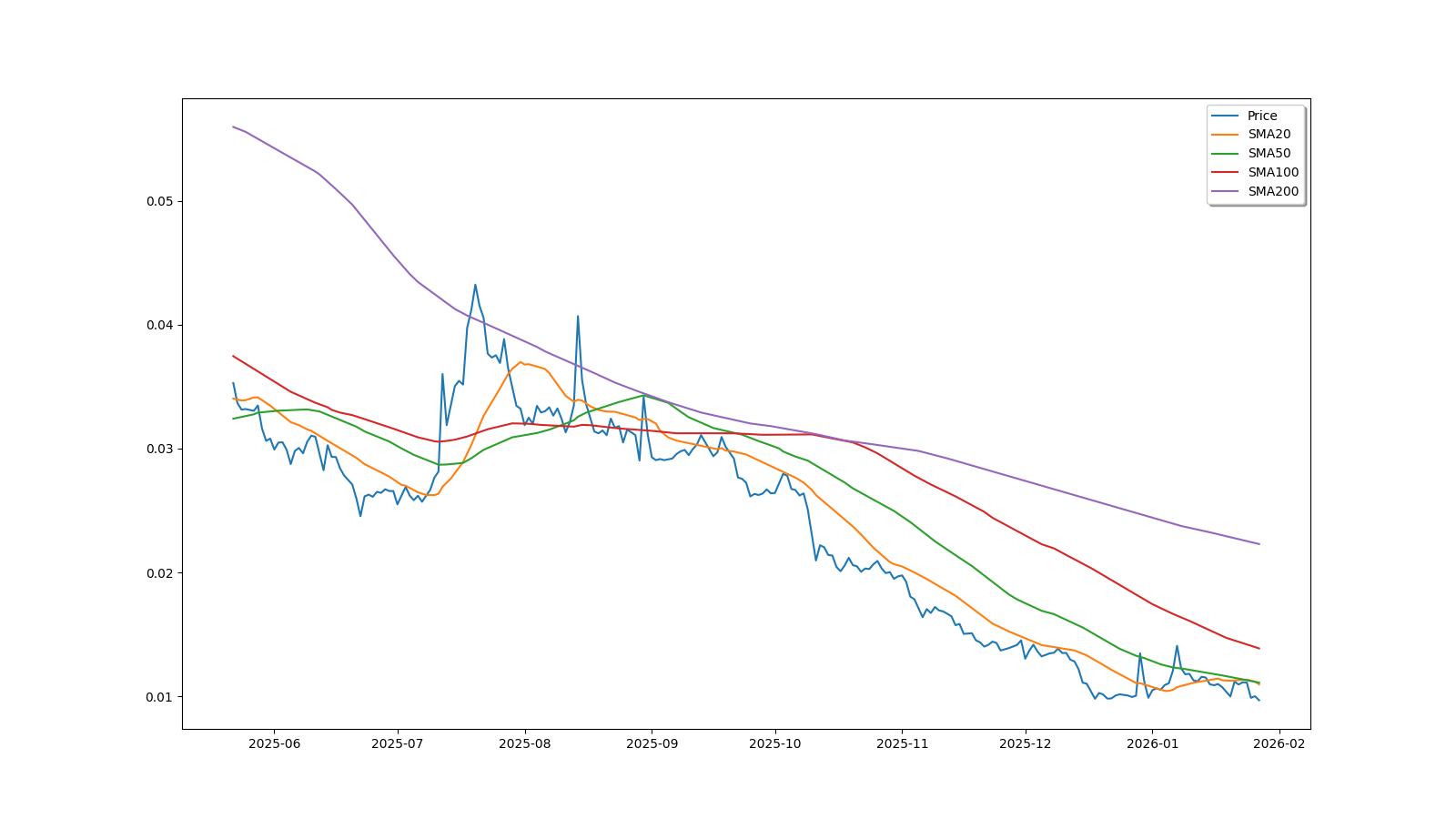 SUKU Simple Moving Averages