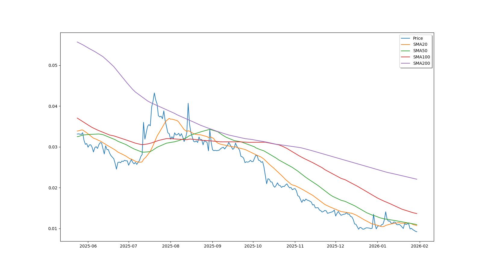 SUKU Simple Moving Averages