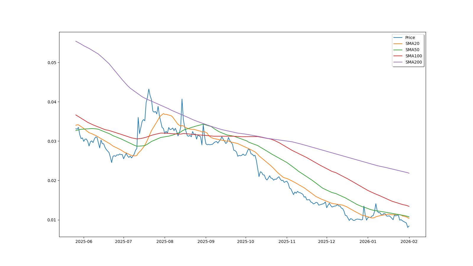 SUKU Simple Moving Averages