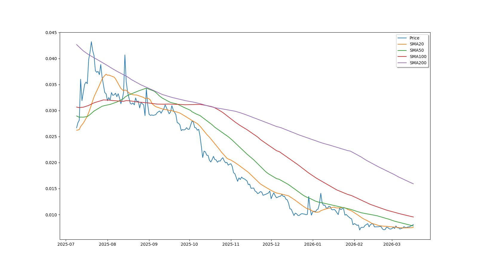 SUKU Simple Moving Averages