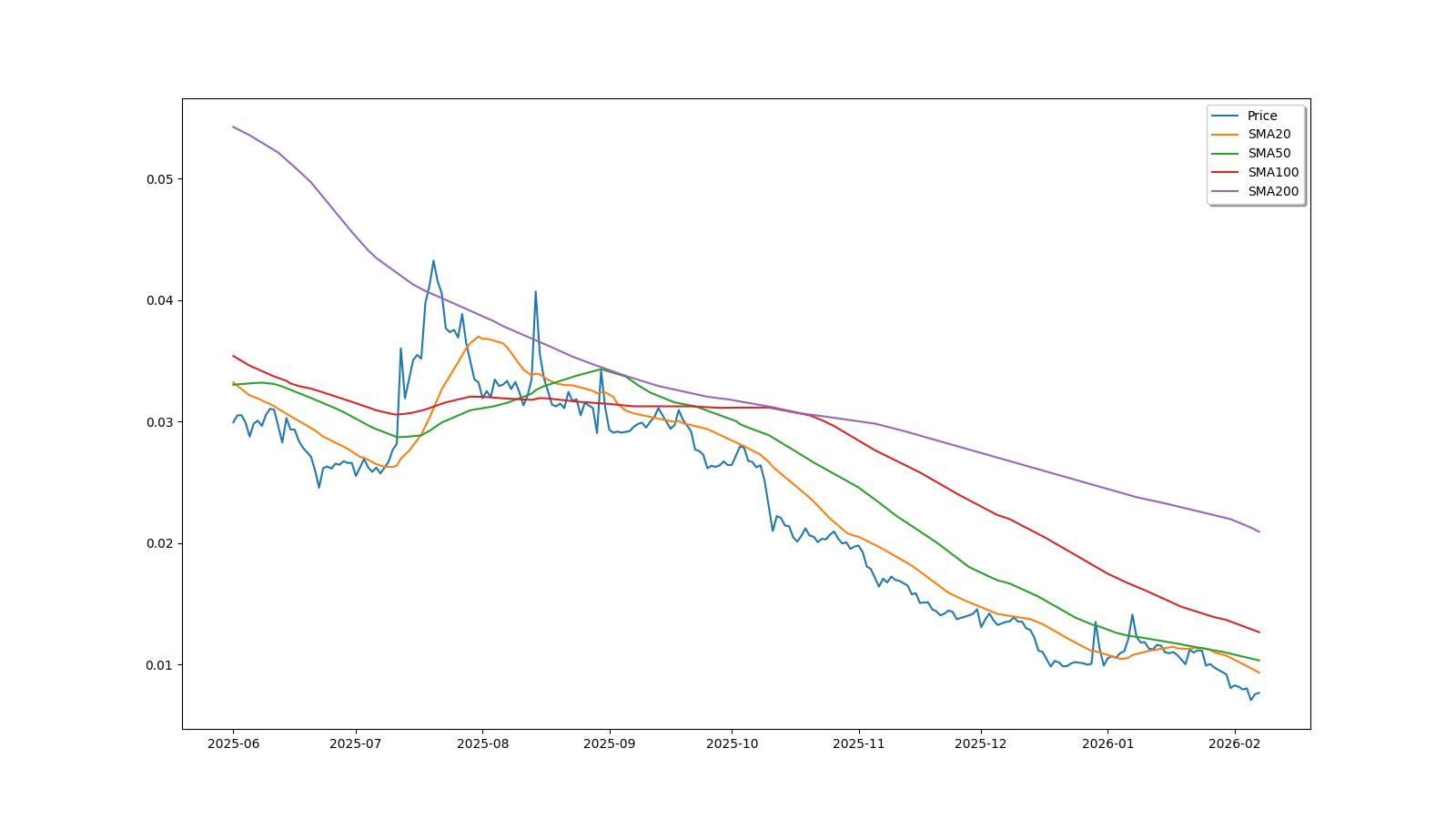 SUKU Simple Moving Averages