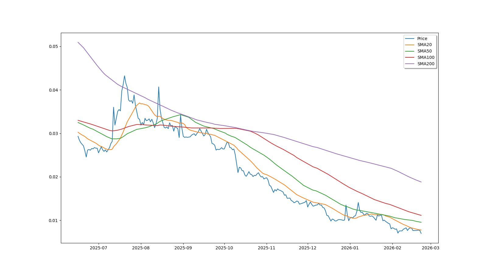 SUKU Simple Moving Averages