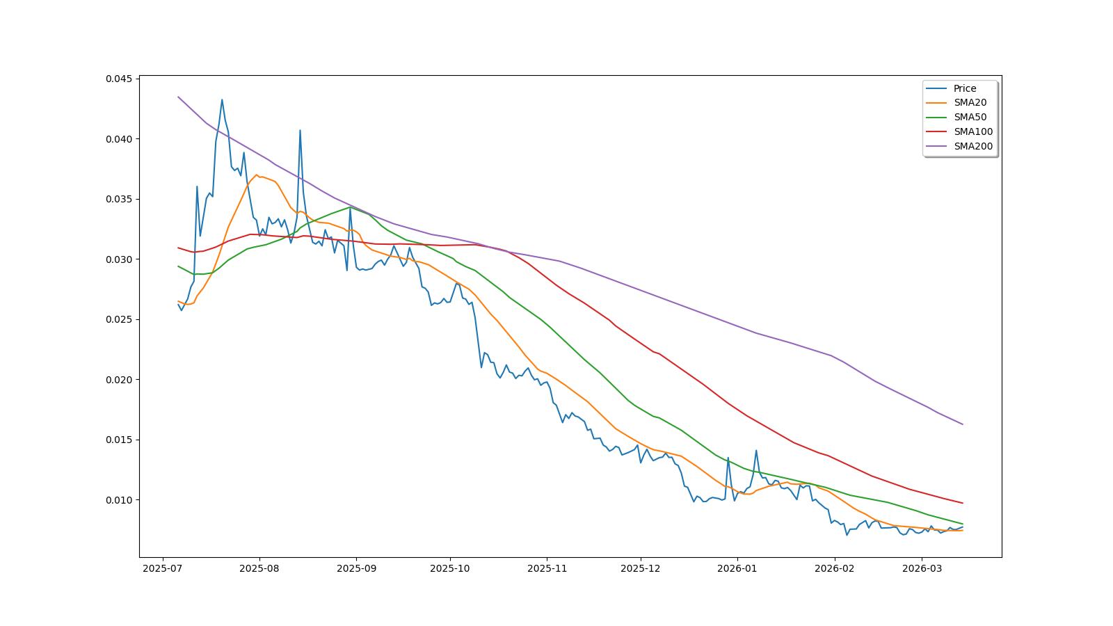 SUKU Simple Moving Averages