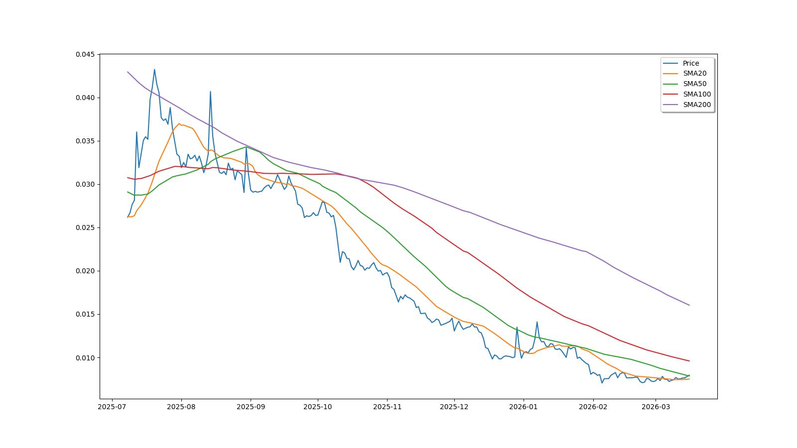 SUKU Simple Moving Averages