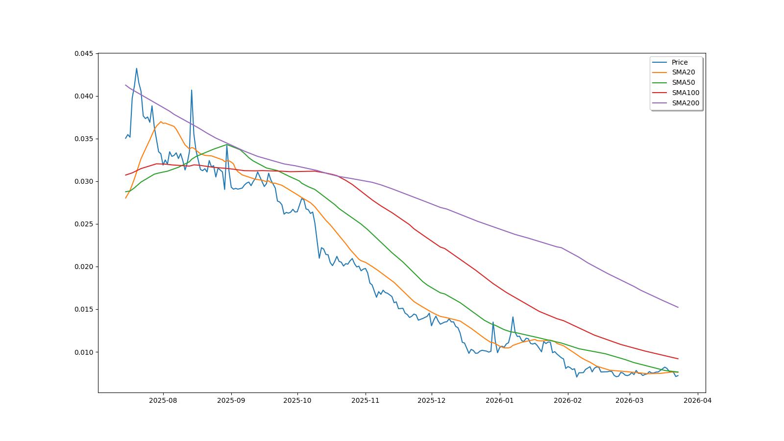 SUKU Simple Moving Averages