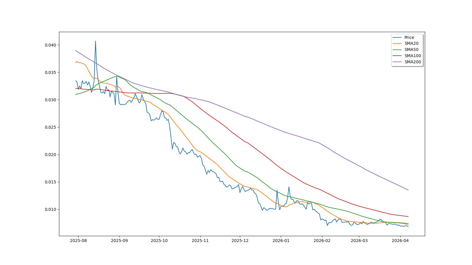 SUKU Simple Moving Averages