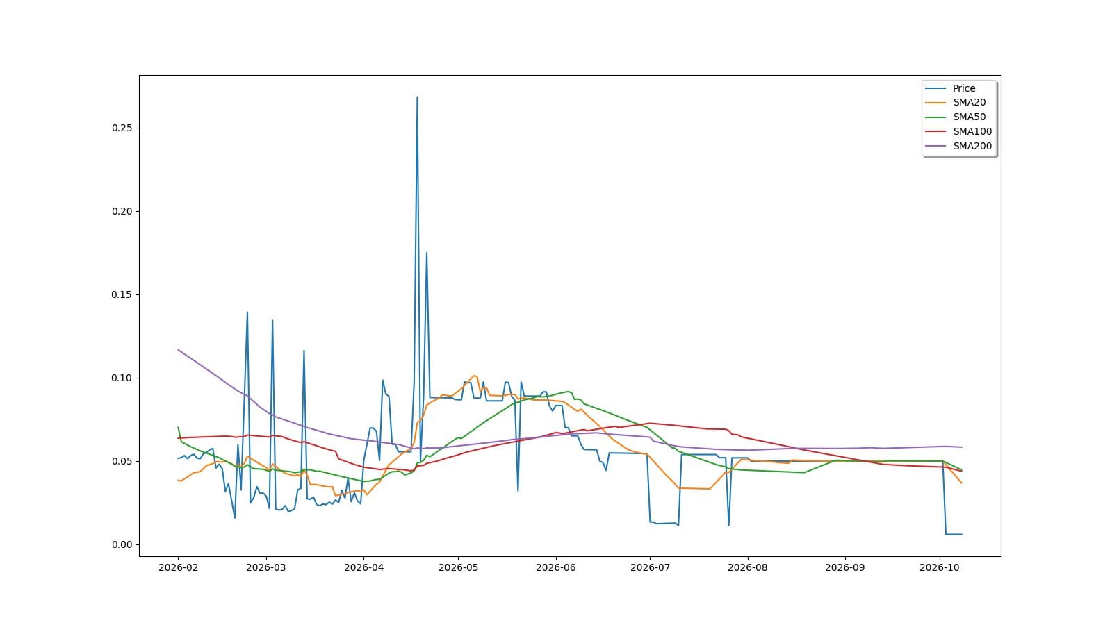 Sulaana Simple Moving Averages