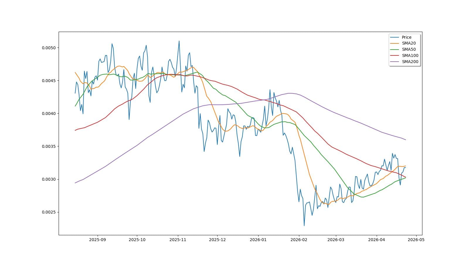 Summer Simple Moving Averages
