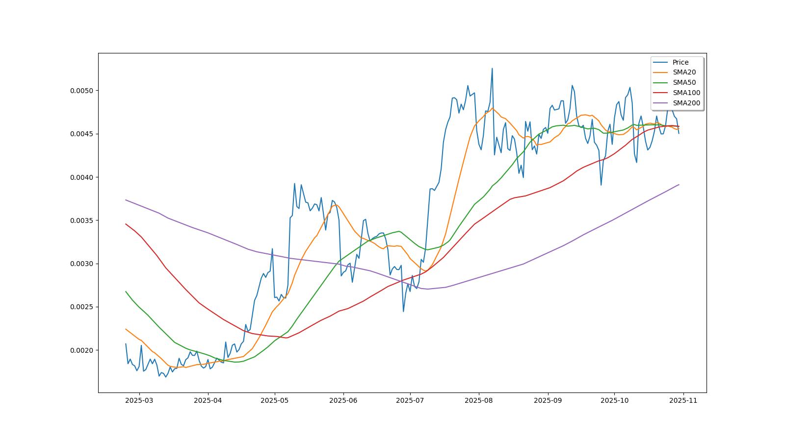 Summer Simple Moving Averages