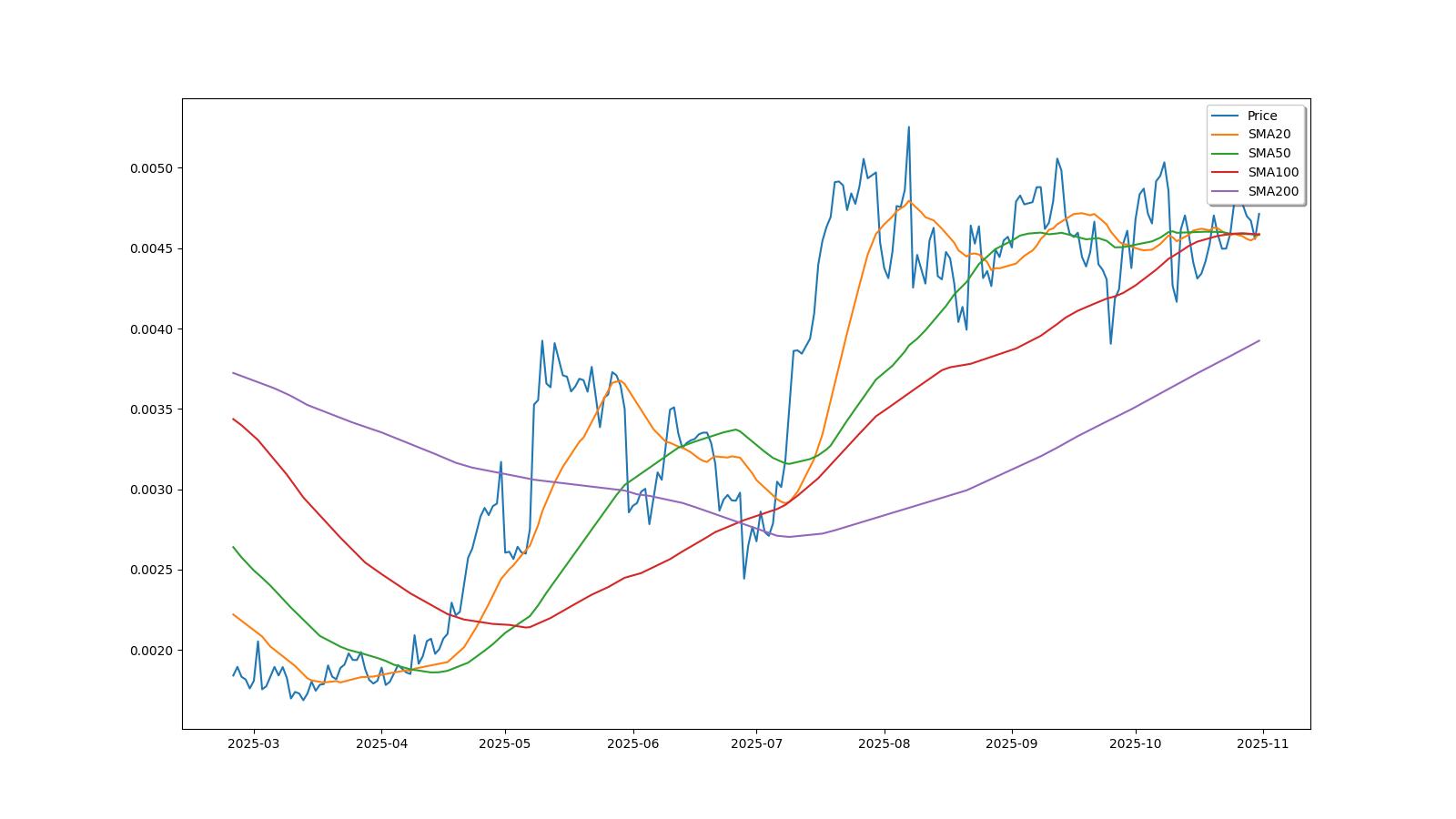 Summer Simple Moving Averages