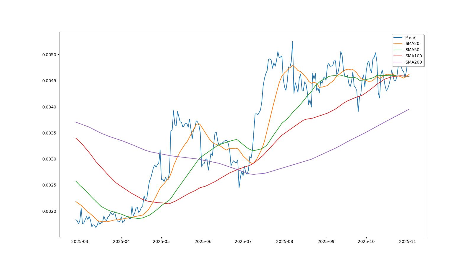 Summer Simple Moving Averages