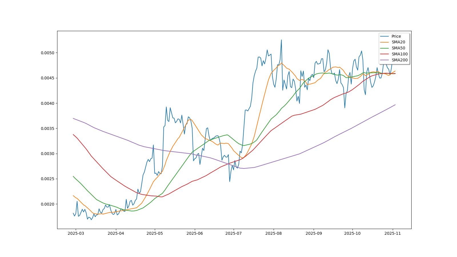 Summer Simple Moving Averages