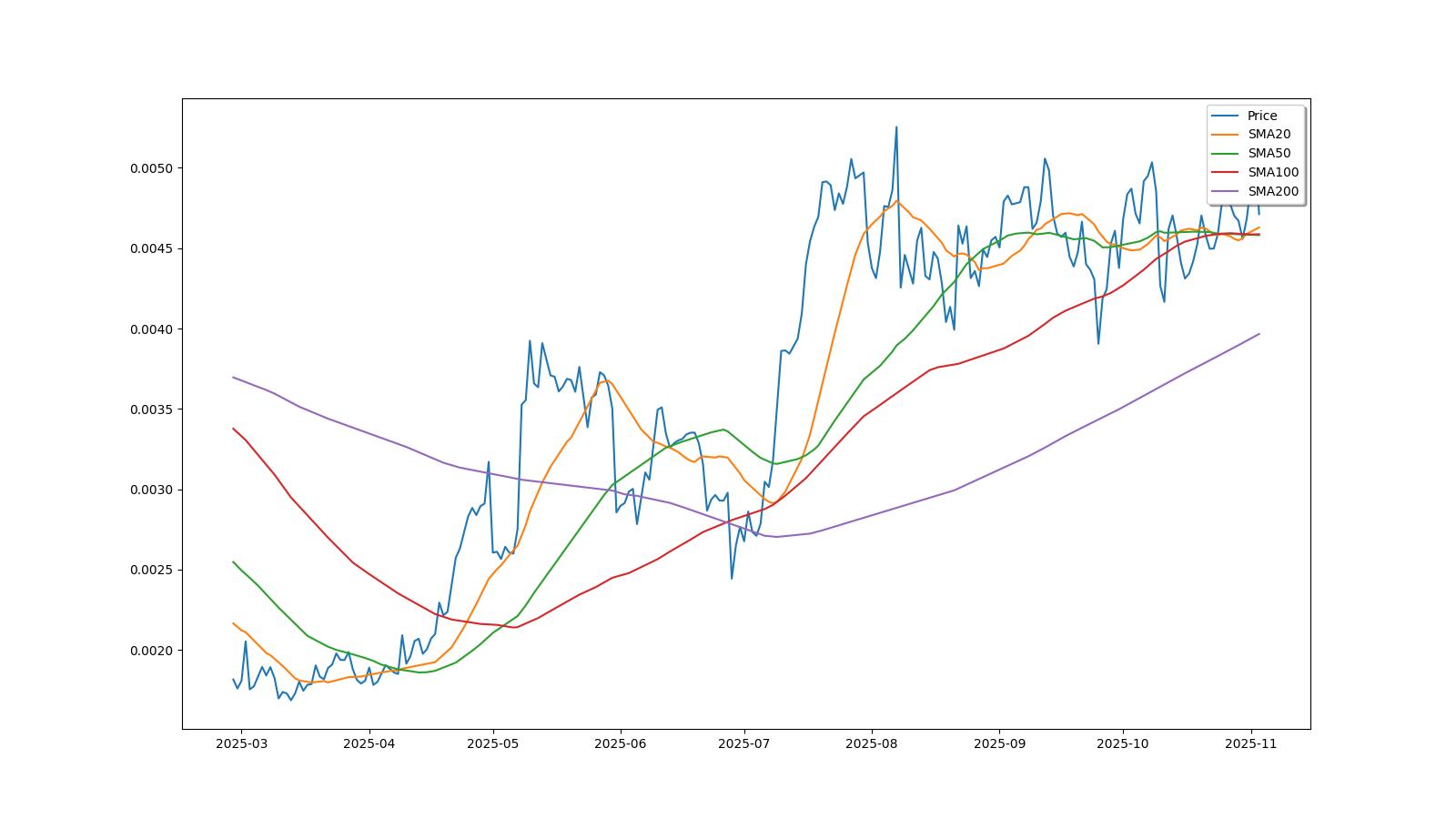 Summer Simple Moving Averages
