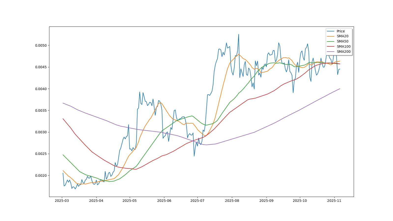 Summer Simple Moving Averages