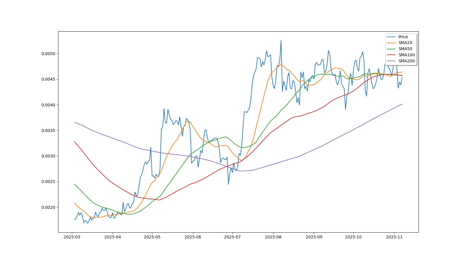 Summer Simple Moving Averages