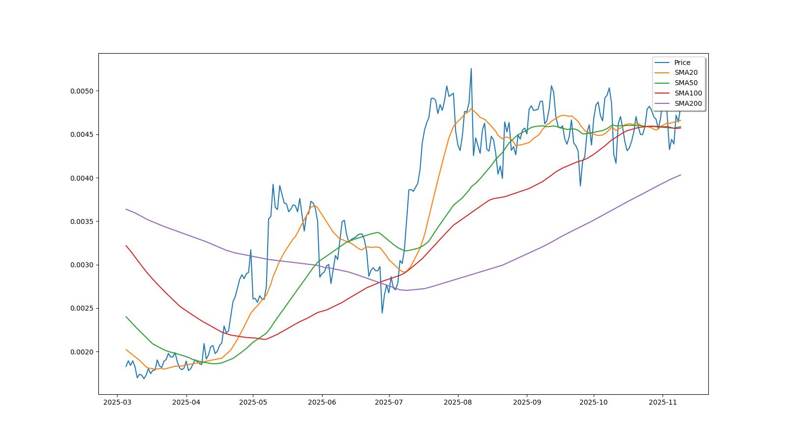 Summer Simple Moving Averages