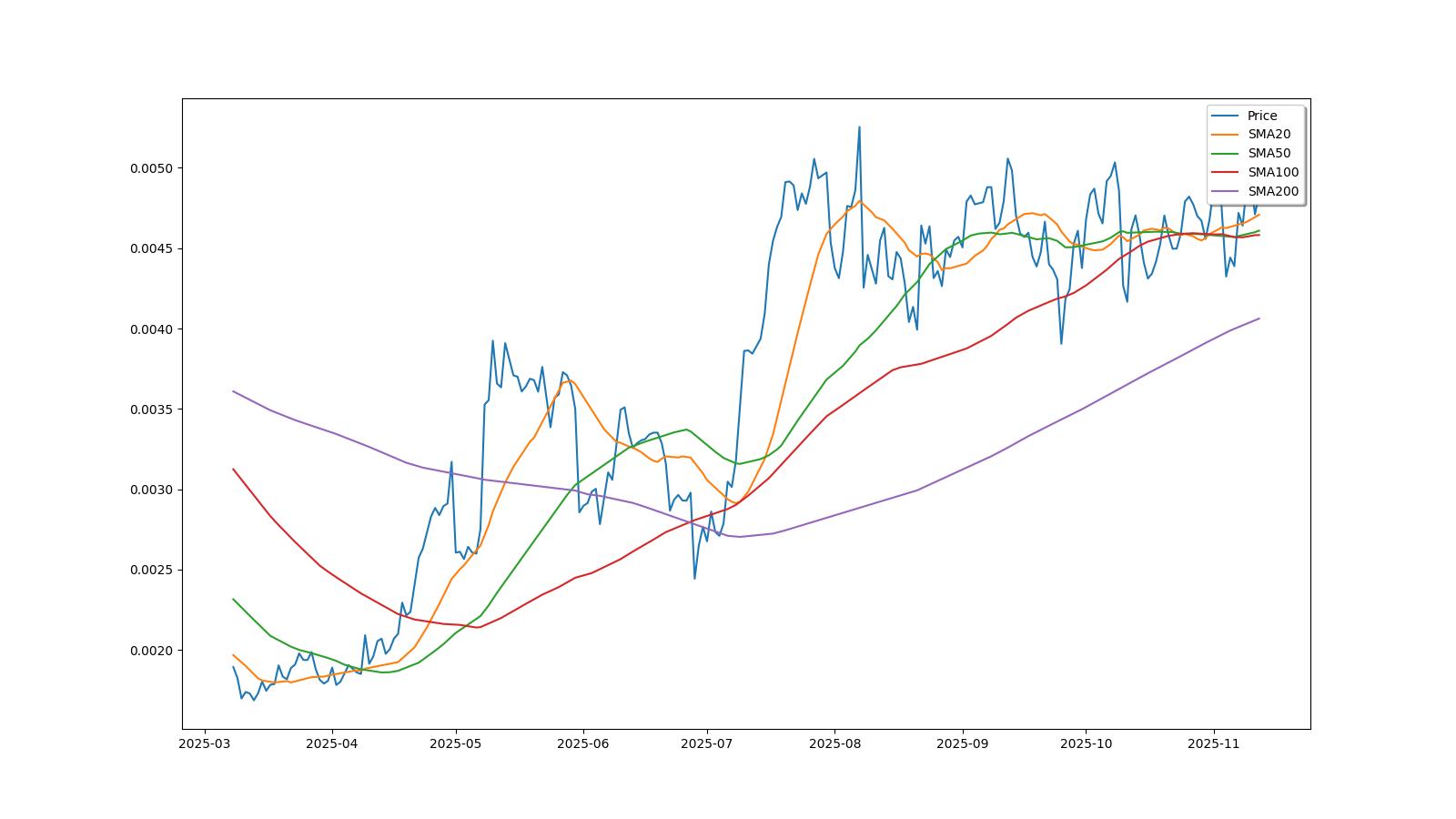 Summer Simple Moving Averages