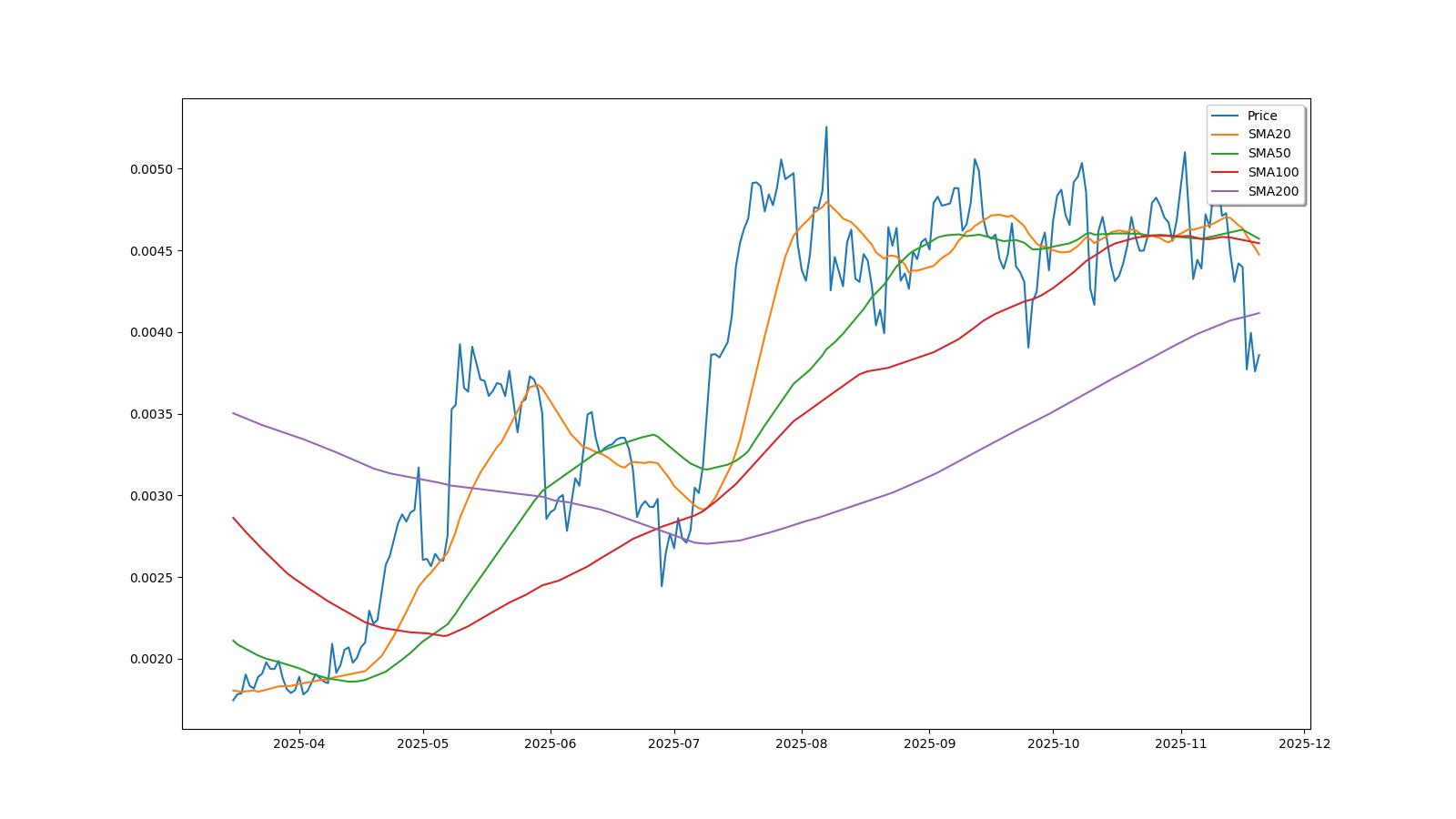 Summer Simple Moving Averages
