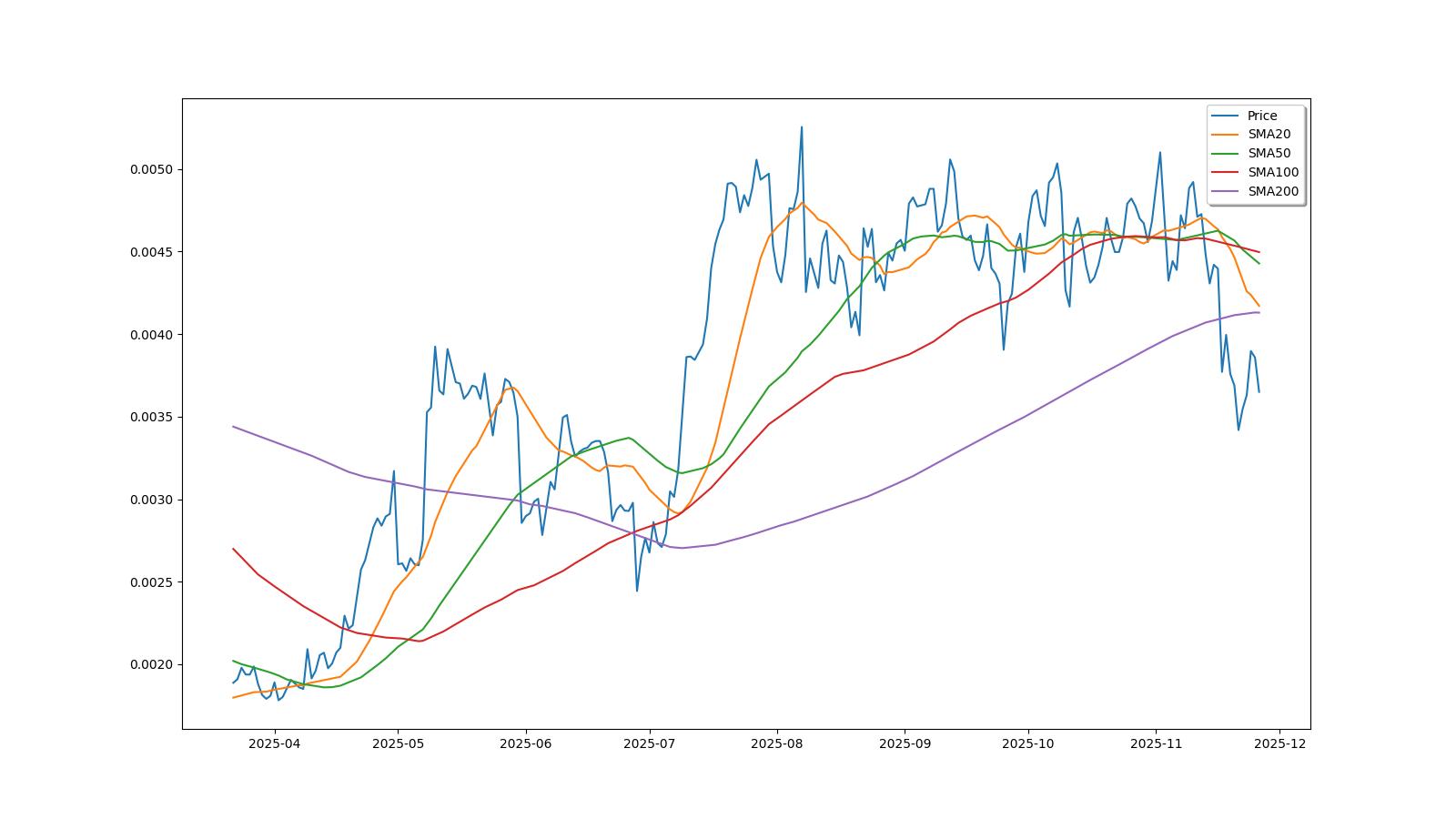 Summer Simple Moving Averages